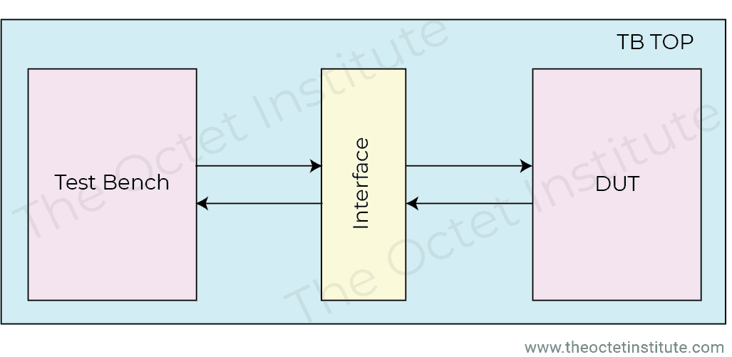 Interface in SV | The Octet Institute Interface in SV | The Octet Institute
